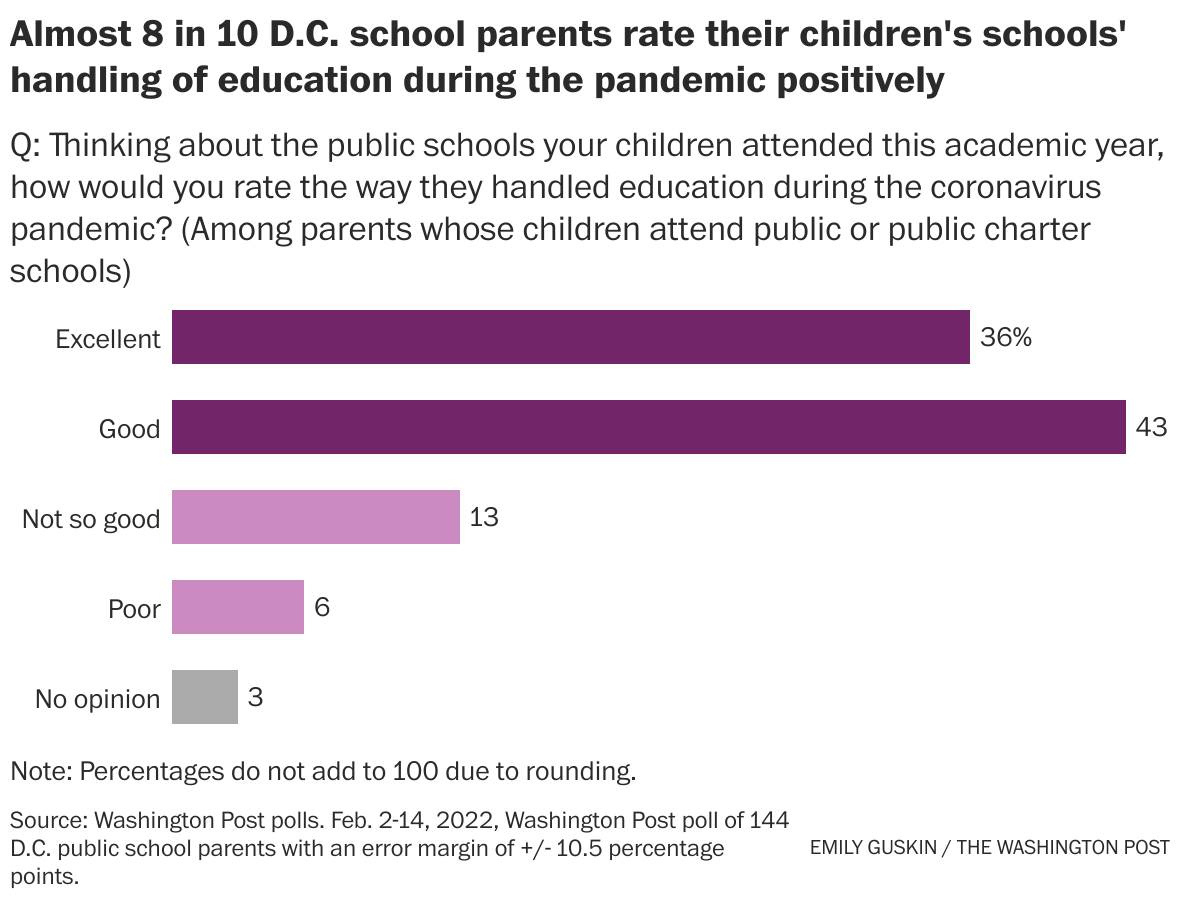Most D.C. parents satisfied with schools during pandemic, Post poll ...