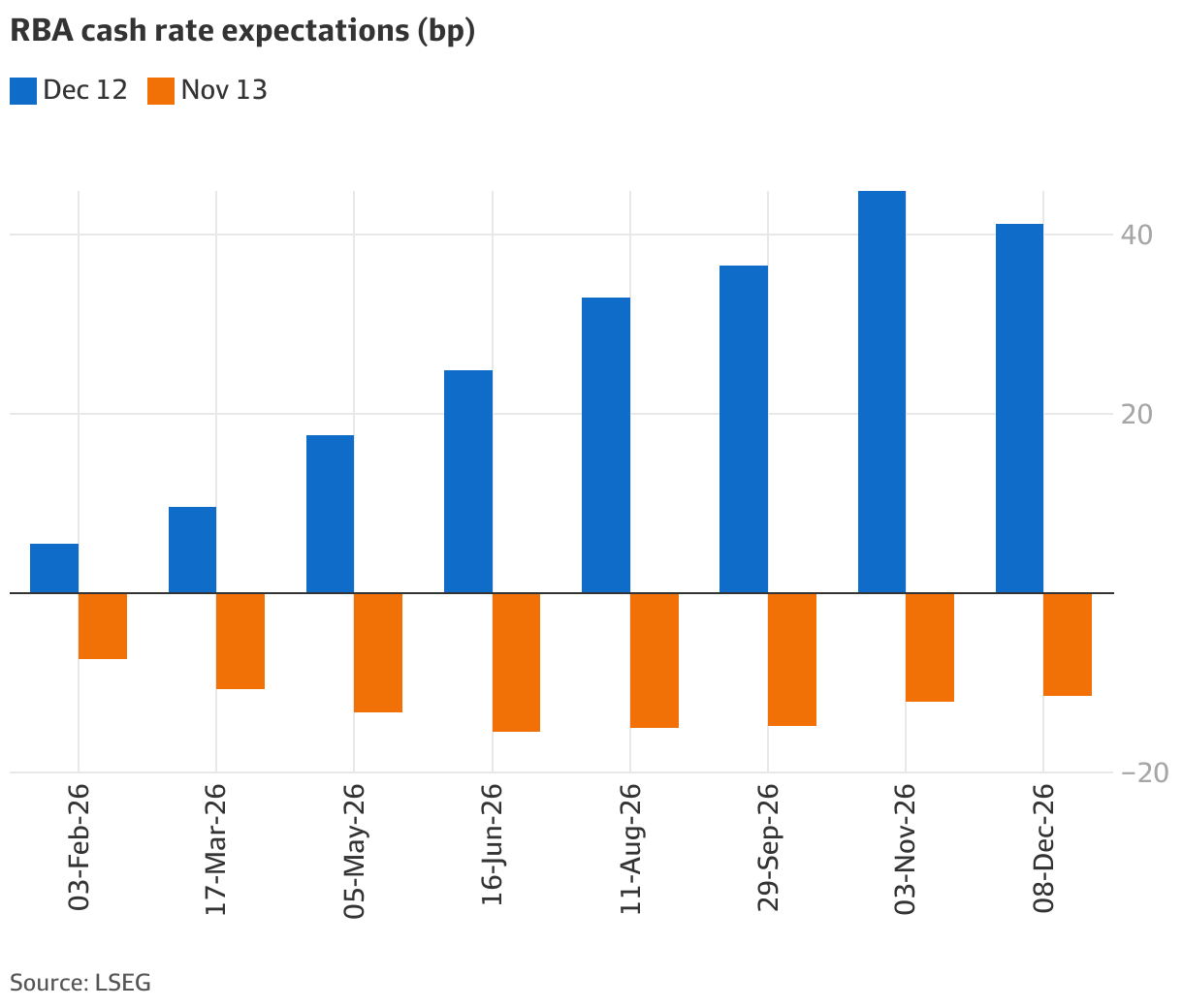 RBA interest rates: Citi tips February interest rate hike in bold call ...