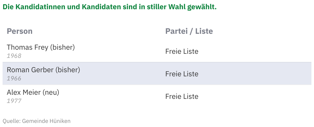 Gemeinderatswahlen Kanton Solothurn 2025: Kandidaten & Resultate aller ...