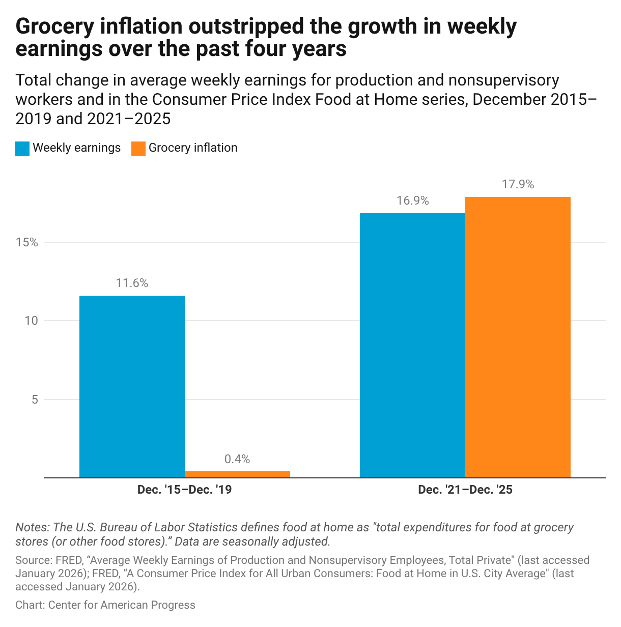 Stopping Sticker Shock at the Grocery Store: A Plan To Make Food More ...