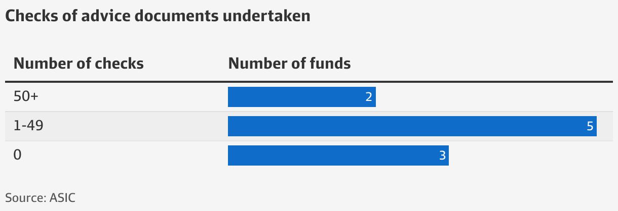 ASIC puts superannuation funds on notice over advice fees