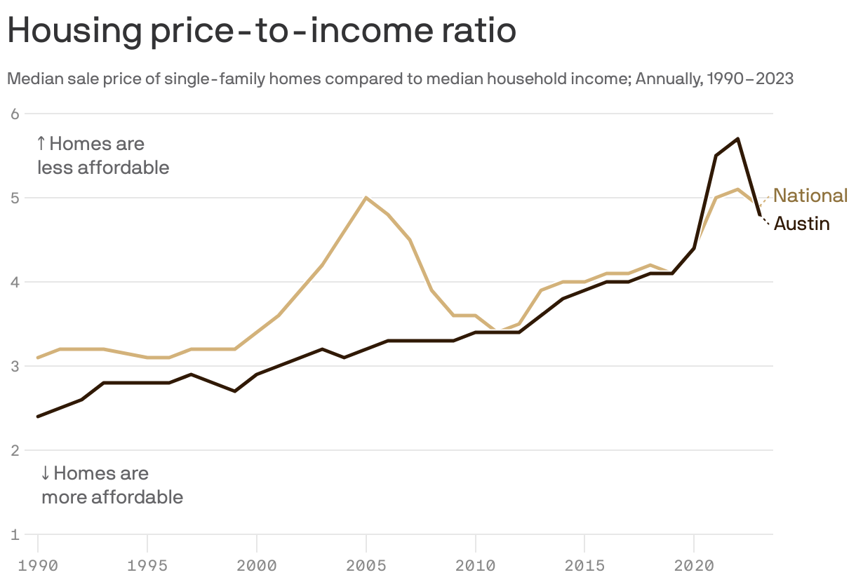 Charted: The housing and income gap closes - Axios Austin