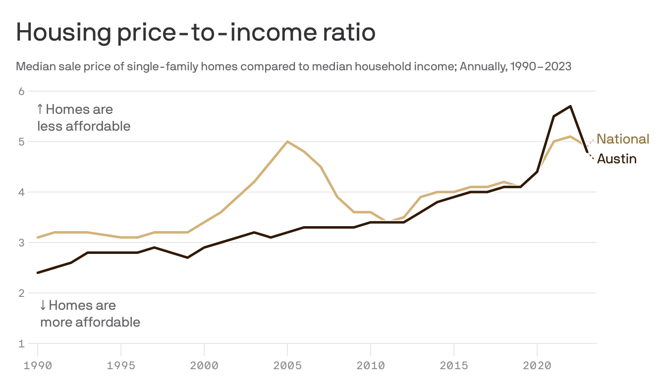 Charted: The housing and income gap closes - Axios Austin