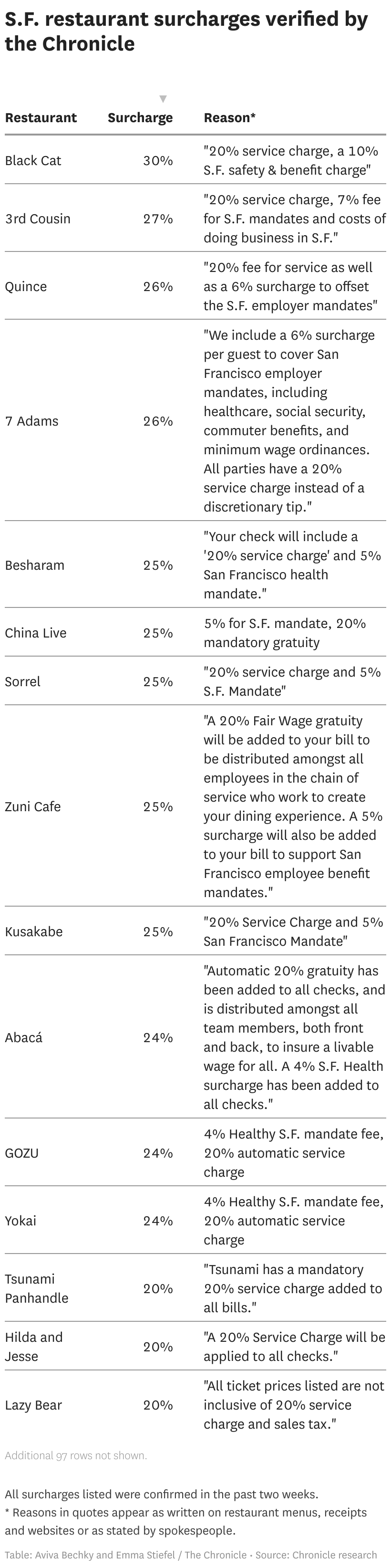 What more than 100 S.F. restaurants charge in extra fees