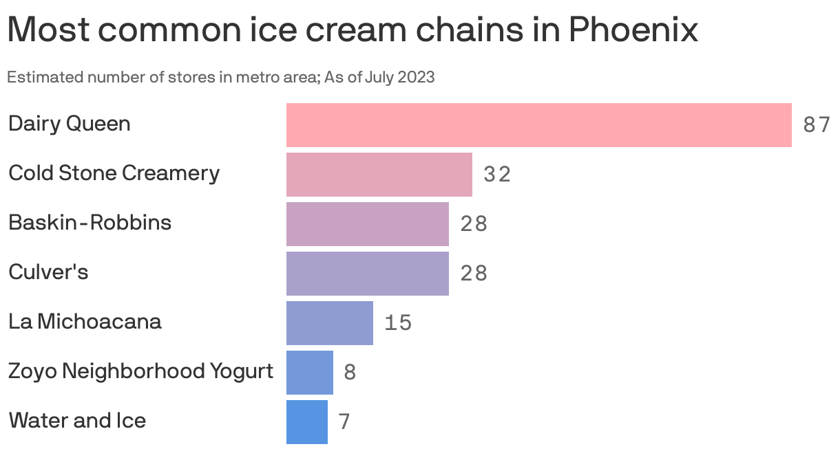 Dairy Queen is king of Phoenix's ice cream empire - Axios Phoenix