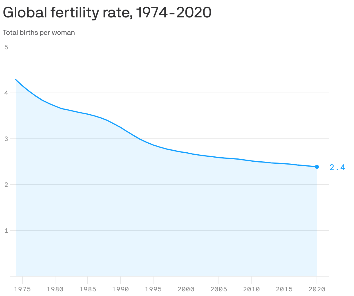 The world is getting older and growing slower