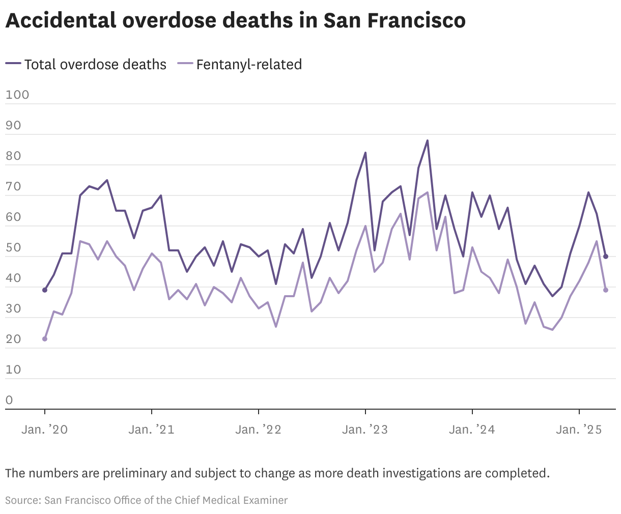 New data shows grim tally in San Francisco’s worst year for overdoses