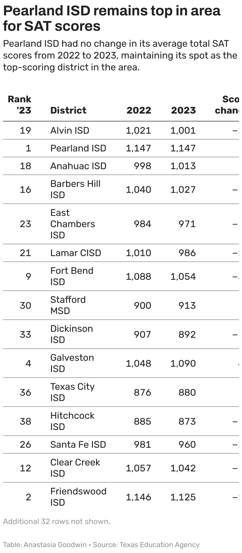 Houston SAT scores continue to decline, new data shows