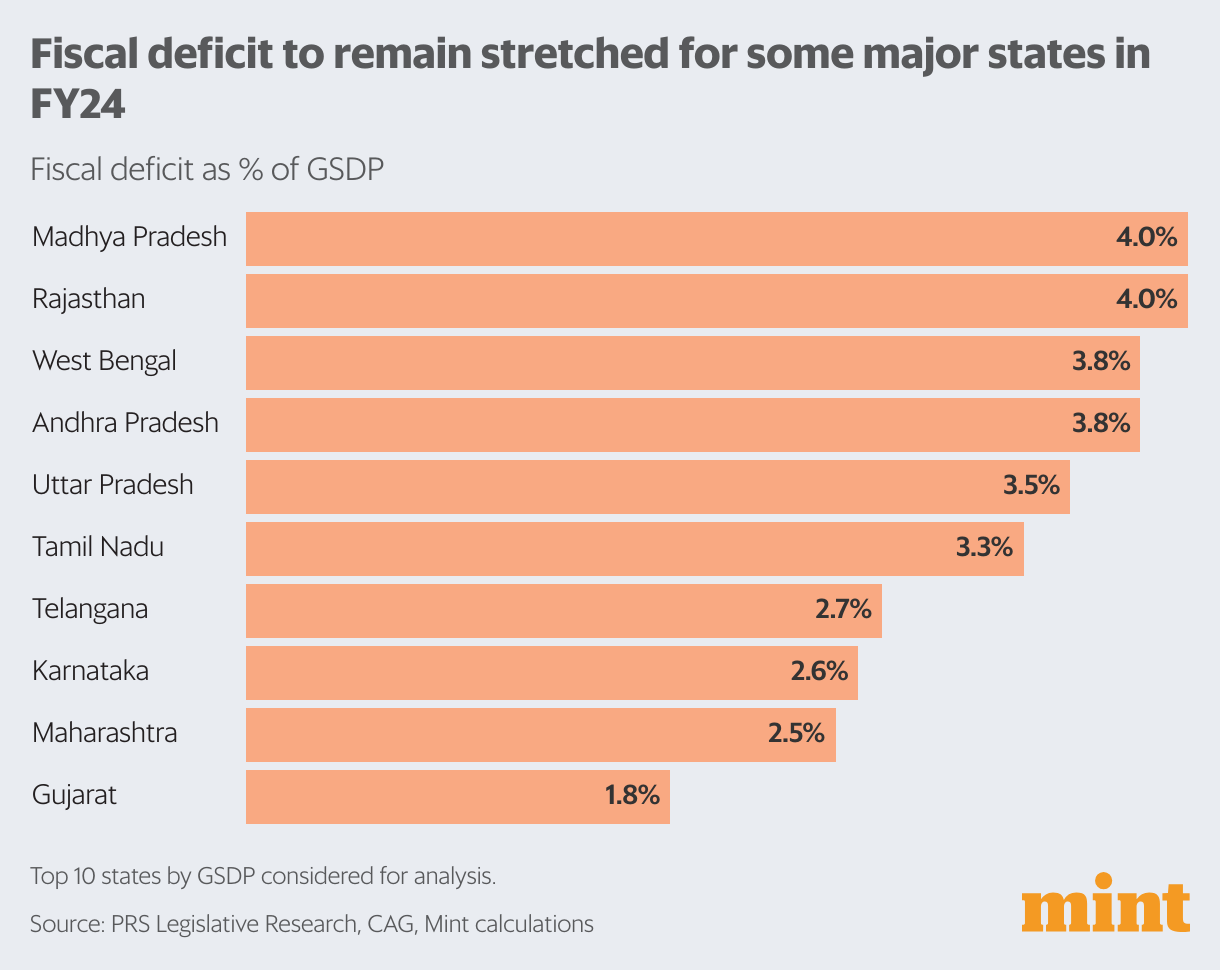 State of states: A closer look at their fiscal health, in 5 charts
