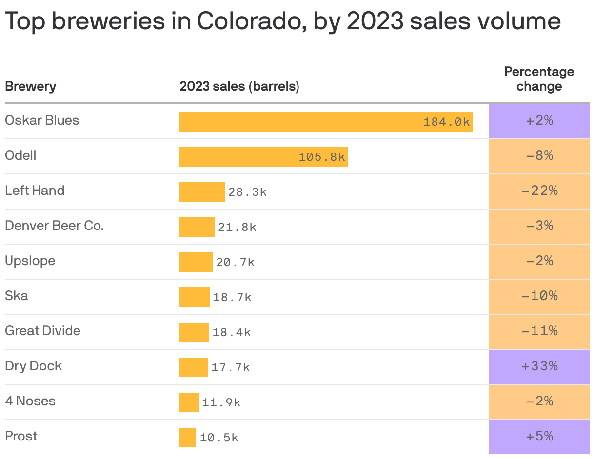 Colorado's largest breweries take a hit as closures spike - Axios Denver