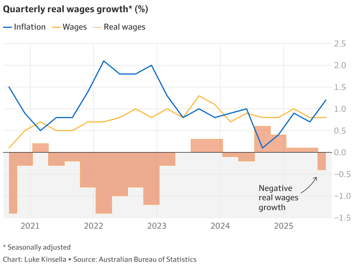 As Australian inflation climbs, real wages are plunging at the fastest ...