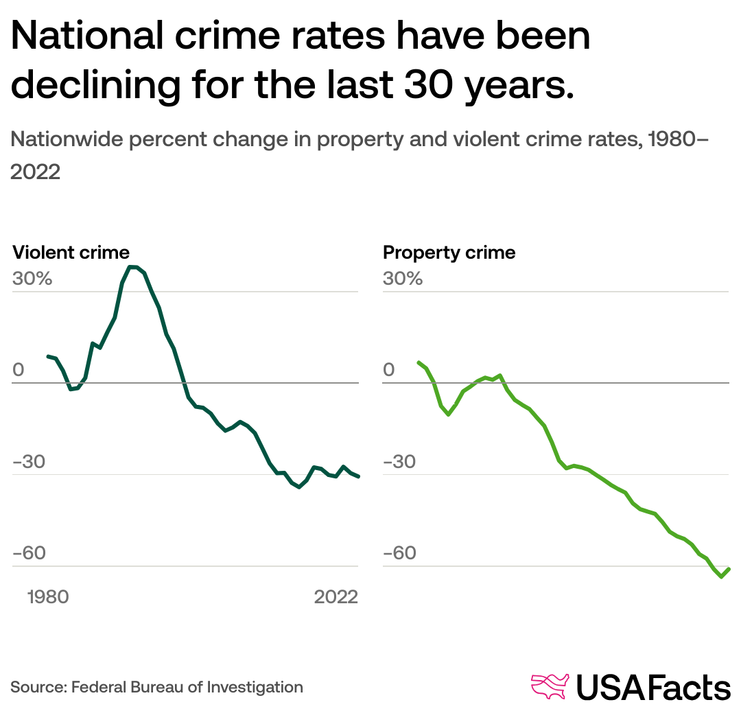 Crime Rate United States Regional Map