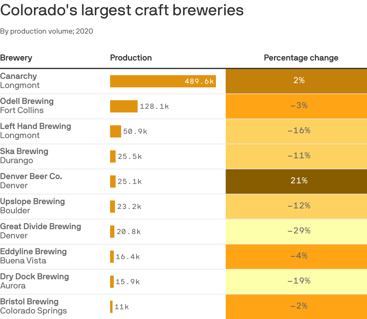 The top 10 craft breweries in Colorado, charted - Axios Denver