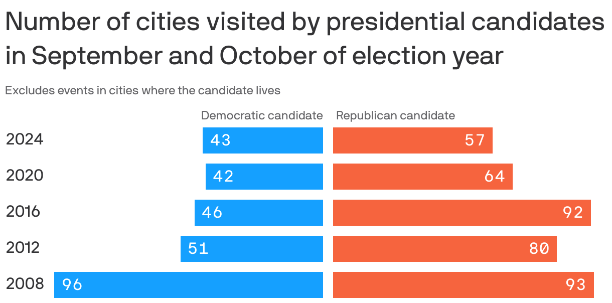 White House contenders target fewer cities in '24