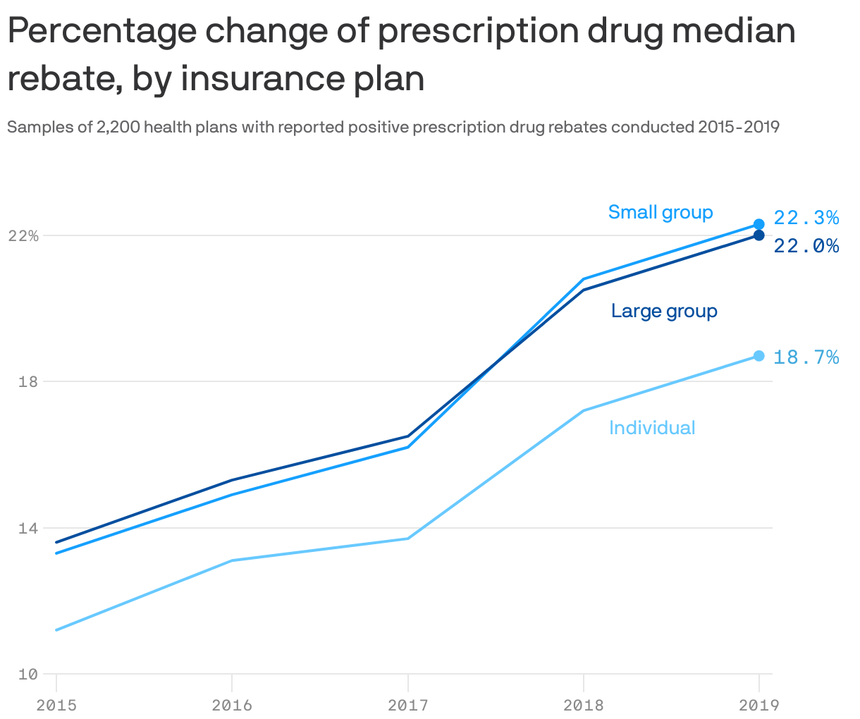 Prescription drug rebates on the rise
