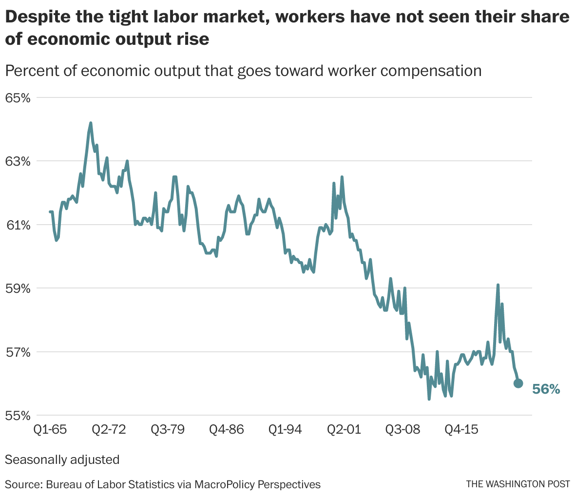 Opinion Why The U S Economy Is Too Good To Be True The Washington Post