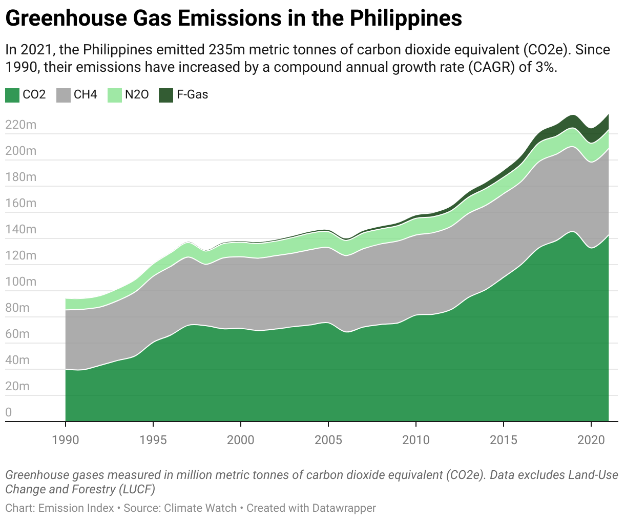 Greenhouse Gas Emissions In The Philippines