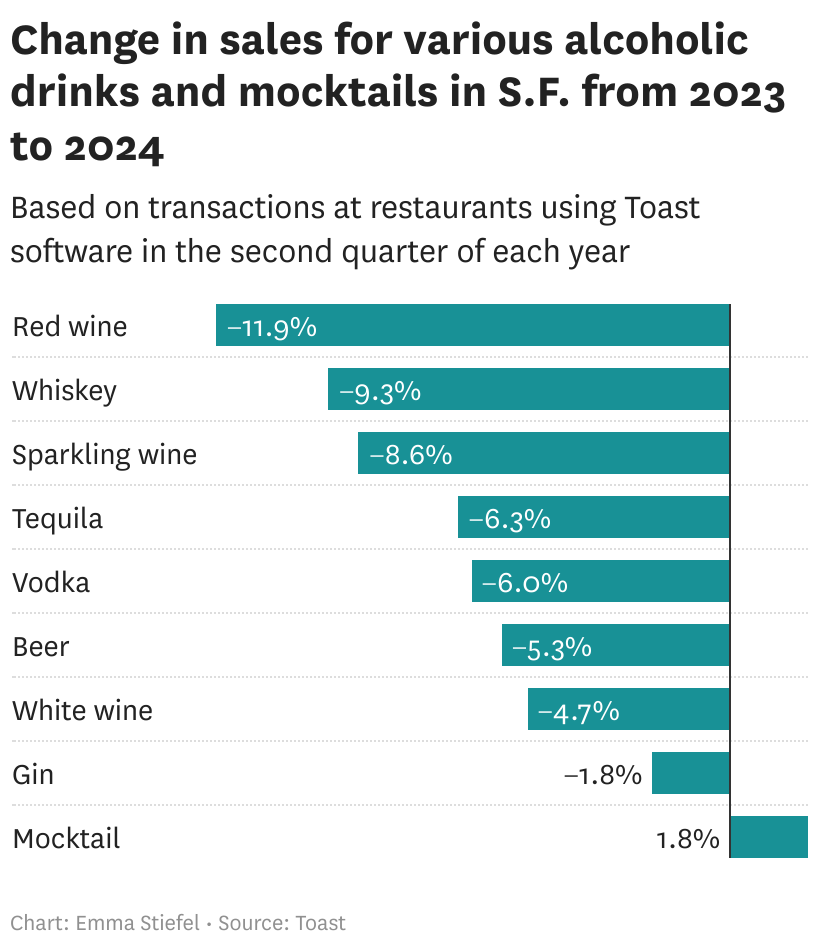 Red wine sales are tanking at San Francisco restaurants