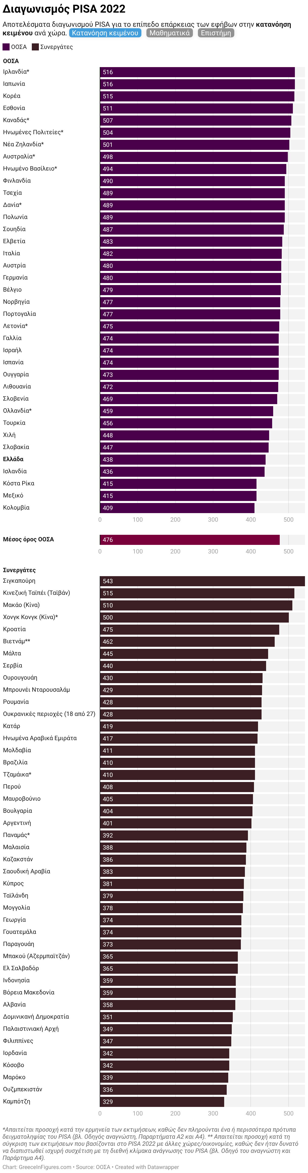 Διαγωνισμός PISA στην Ελλάδα | Greece in Figures
