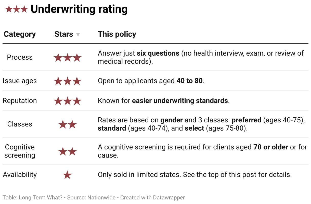 Review: Nationwide CareMatters Annuity