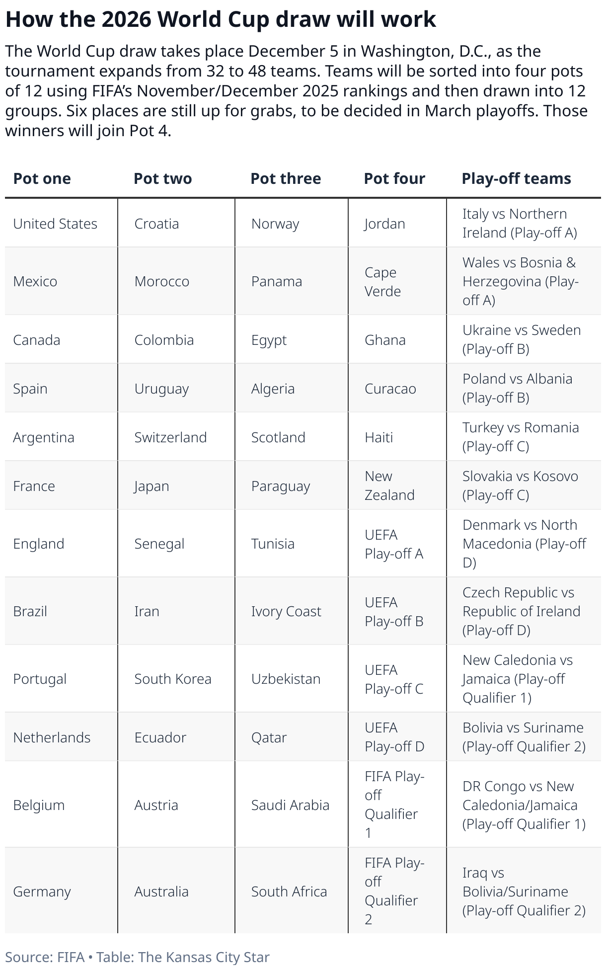 Updates for the 2026 World Cup: Pots, picks and analysis | Sacramento Bee