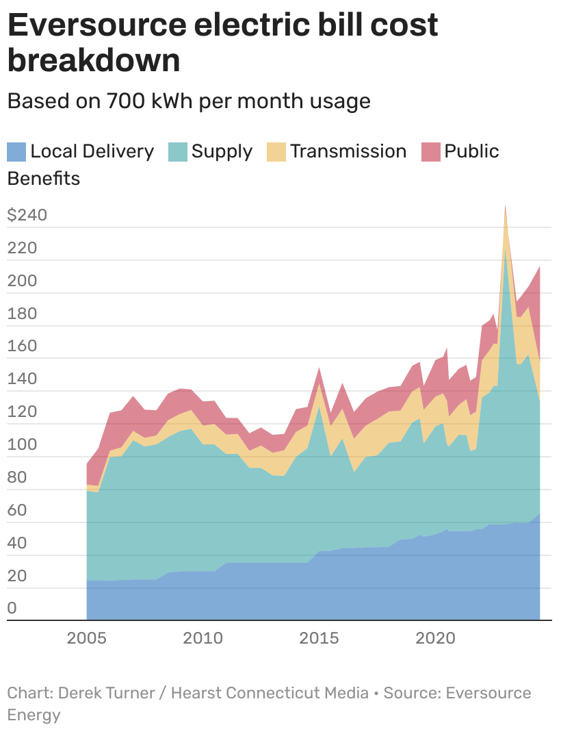 CT Eversource, UI customers start petition after high electric bills
