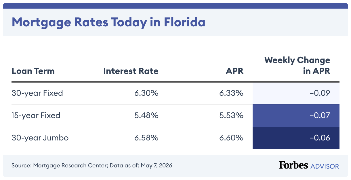 Florida Mortgage And Refinance Rates – Forbes Advisor