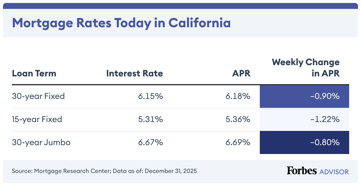 Best Mortgage Lenders In California Of 2025 – Forbes Advisor