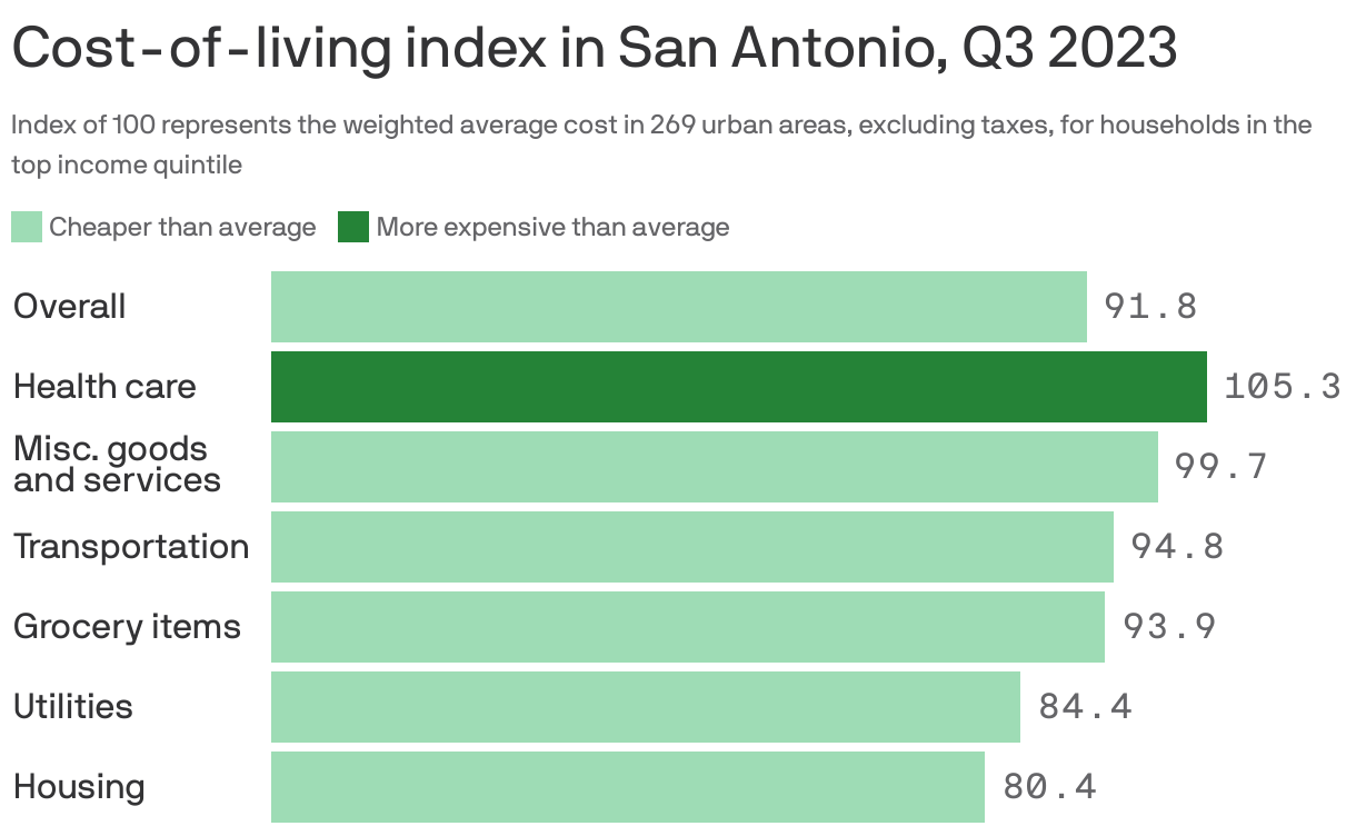 San Antonio has a cheaper cost of living than average for housing ...