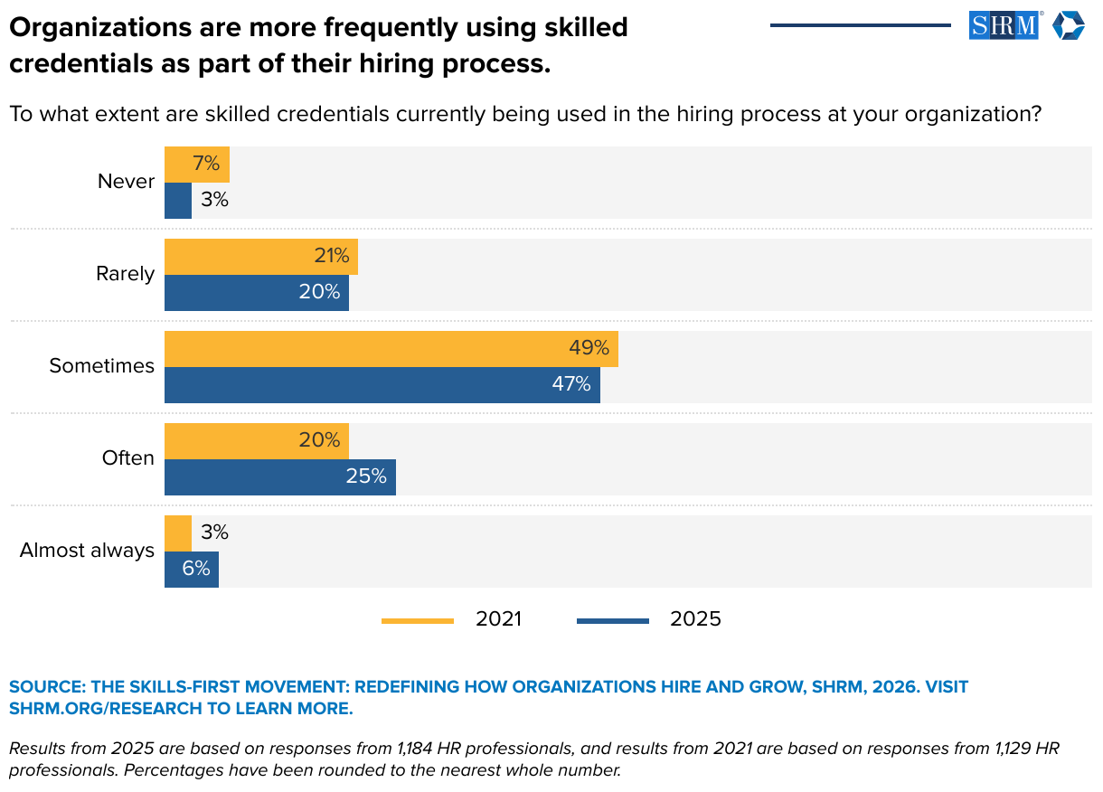 The Skills-First Movement: Redefining How Organizations Hire and Grow