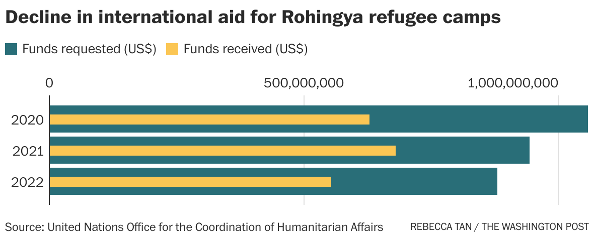 Rohingya refugee camps face funding cut as donations go to Ukraine ...