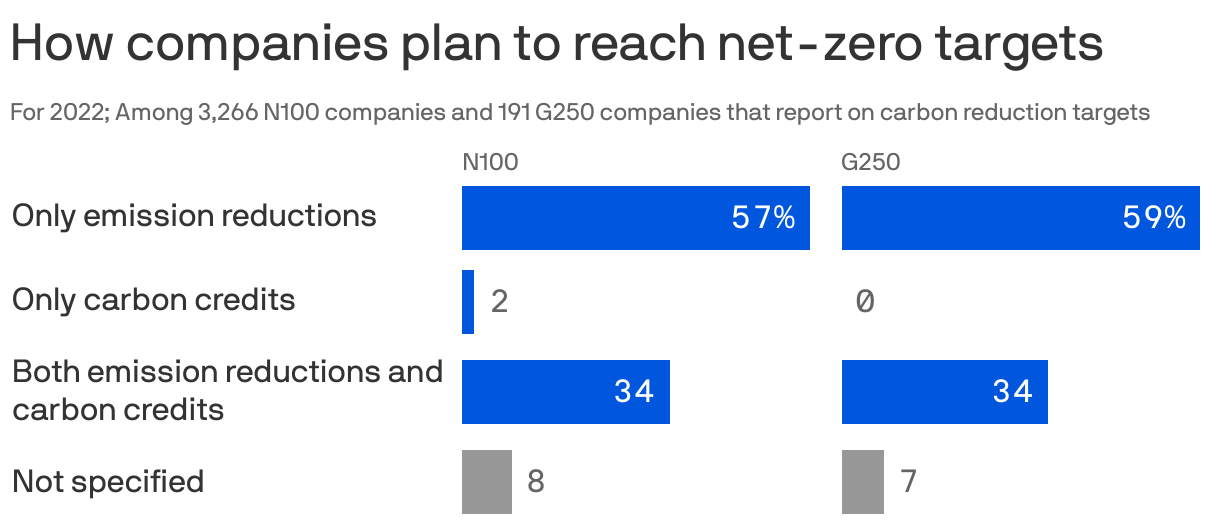 Climate: KPMG on net zero