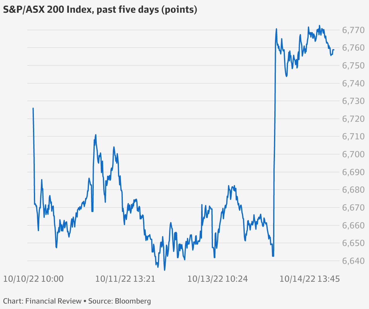 S&P/ASX200: ASX surges 1.8pc as Asian shares swept up in global rally