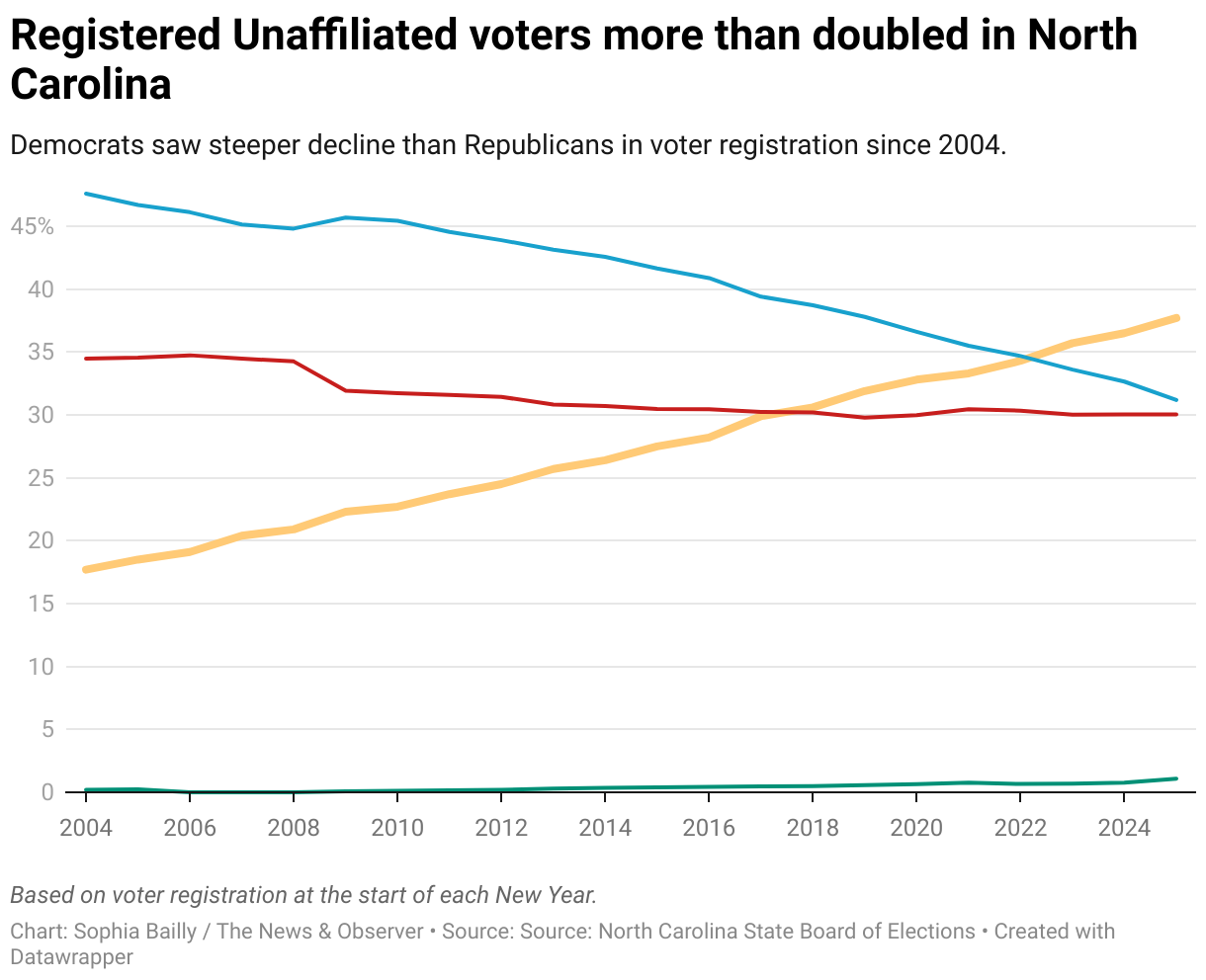 North Carolina’s unaffiliated voters surpass parties | Raleigh News ...