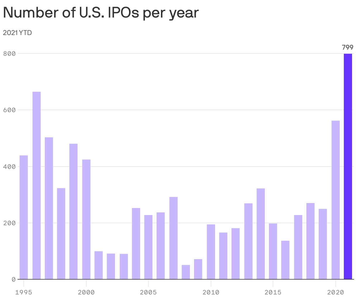 Snapshot of this year's IPO frenzy