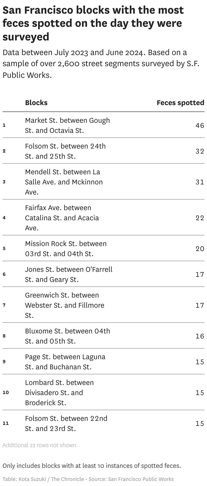 San Francisco street survey reveals which city blocks are the poopiest