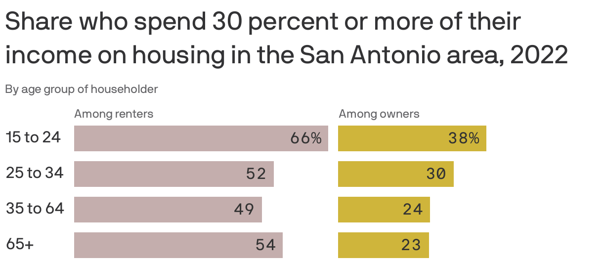 Rent takes a large bite out of Gen Zers' income in San Antonio - Axios ...