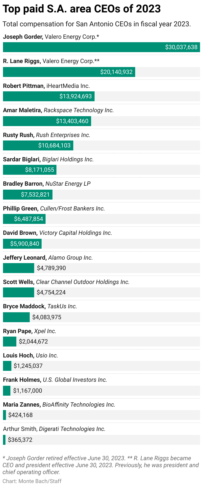 S.A.-area public company CEOs’ pay grew as collective bottom line fell