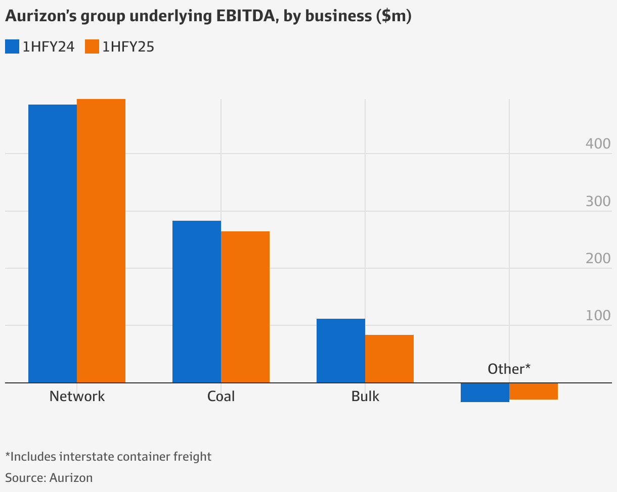 AZJ ASX share price: Aurizon revisits splitting rail network from ...