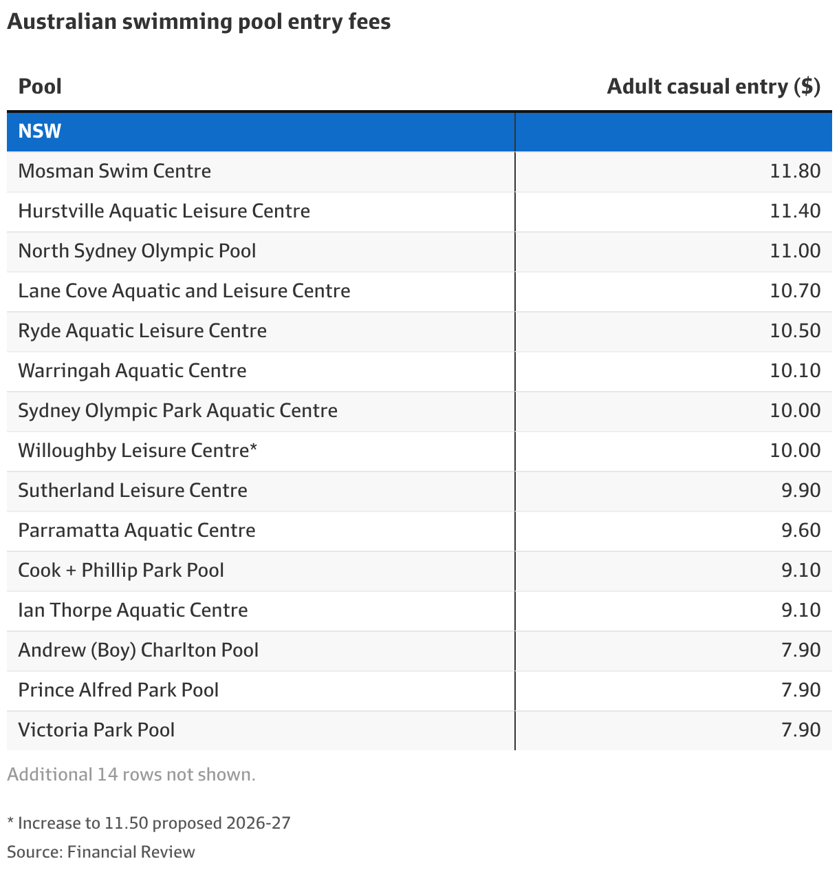 North Sydney pool’s $11 entry fee after $122m renovation infuriates ...