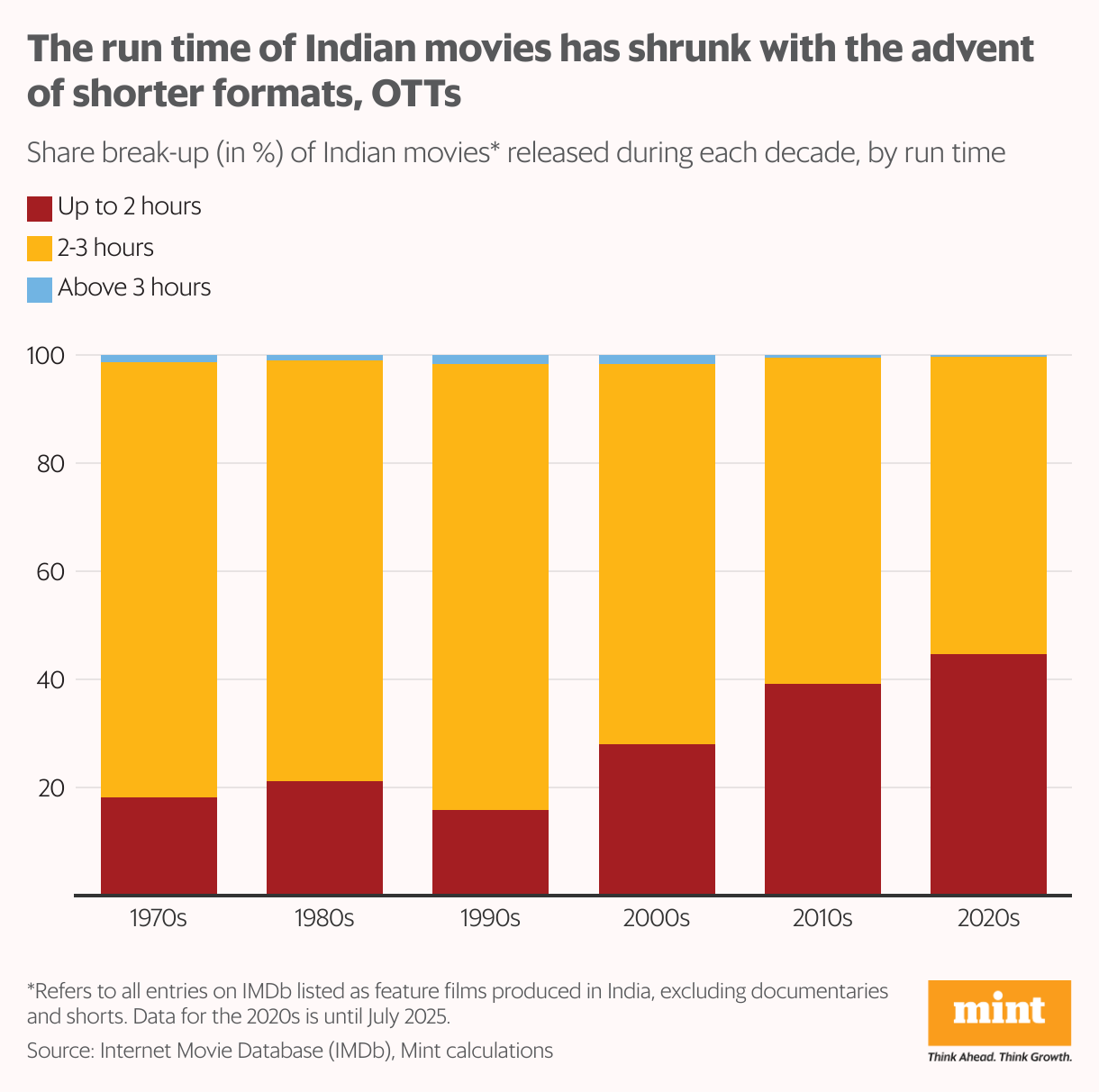 Why Indian audiences are falling for romance all over again
