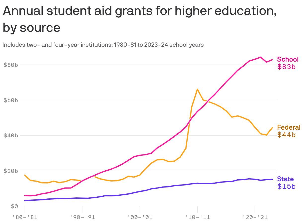 College, university aid: which students are getting grant money