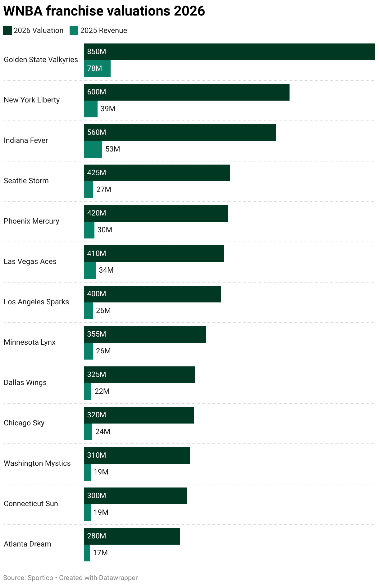 WNBA Financial Data - SportsPro Commercial Guide