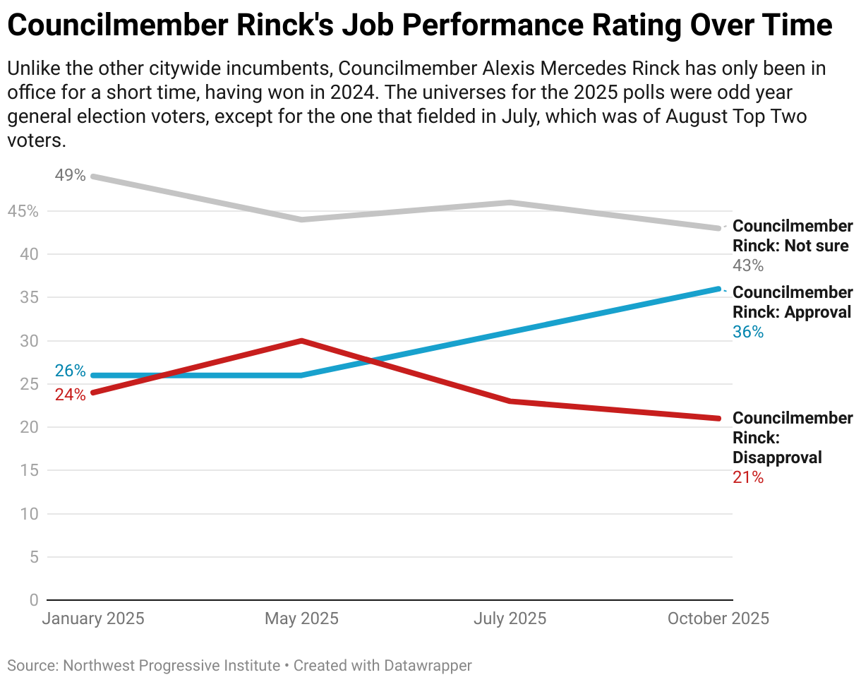 Alexis Mercedes Rinck has a massive lead over Rachael Savage for ...