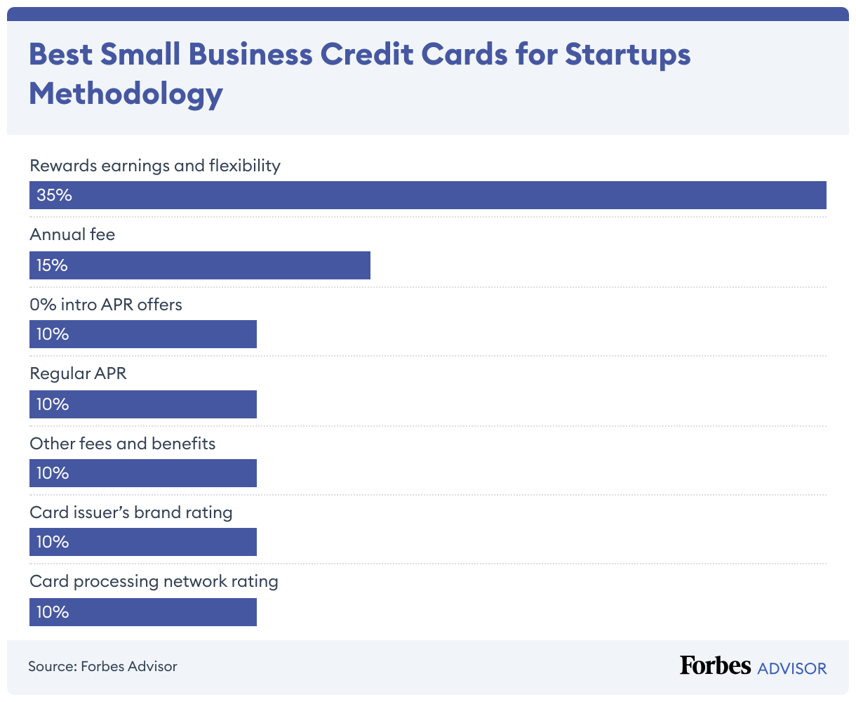 Best Small Business Credit Cards For Startups Of December 2024 – Forbes ...