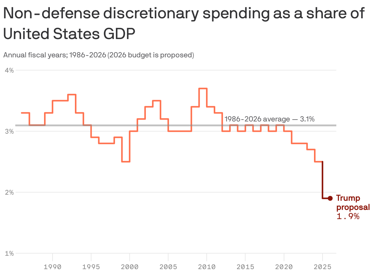 How Trump's budget proposals could affect lower-income Americans