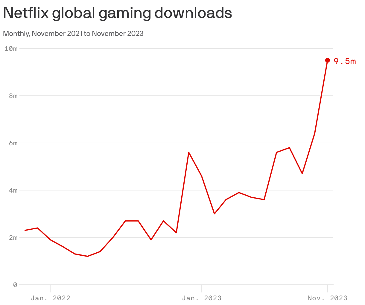 By the numbers: Netflix gaming