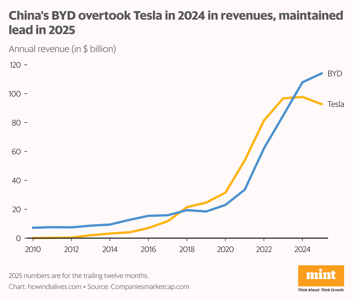 Tesla’s $1 trillion gamble on Elon Musk — explained in 5 charts