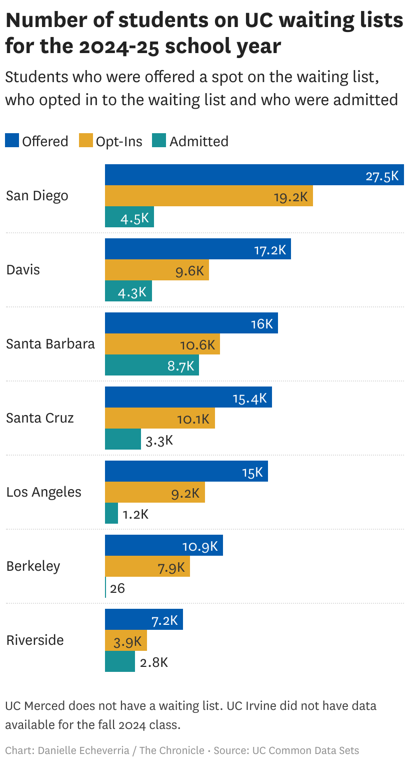 UC admissions: Wait list data for UCLA, Berkeley and others