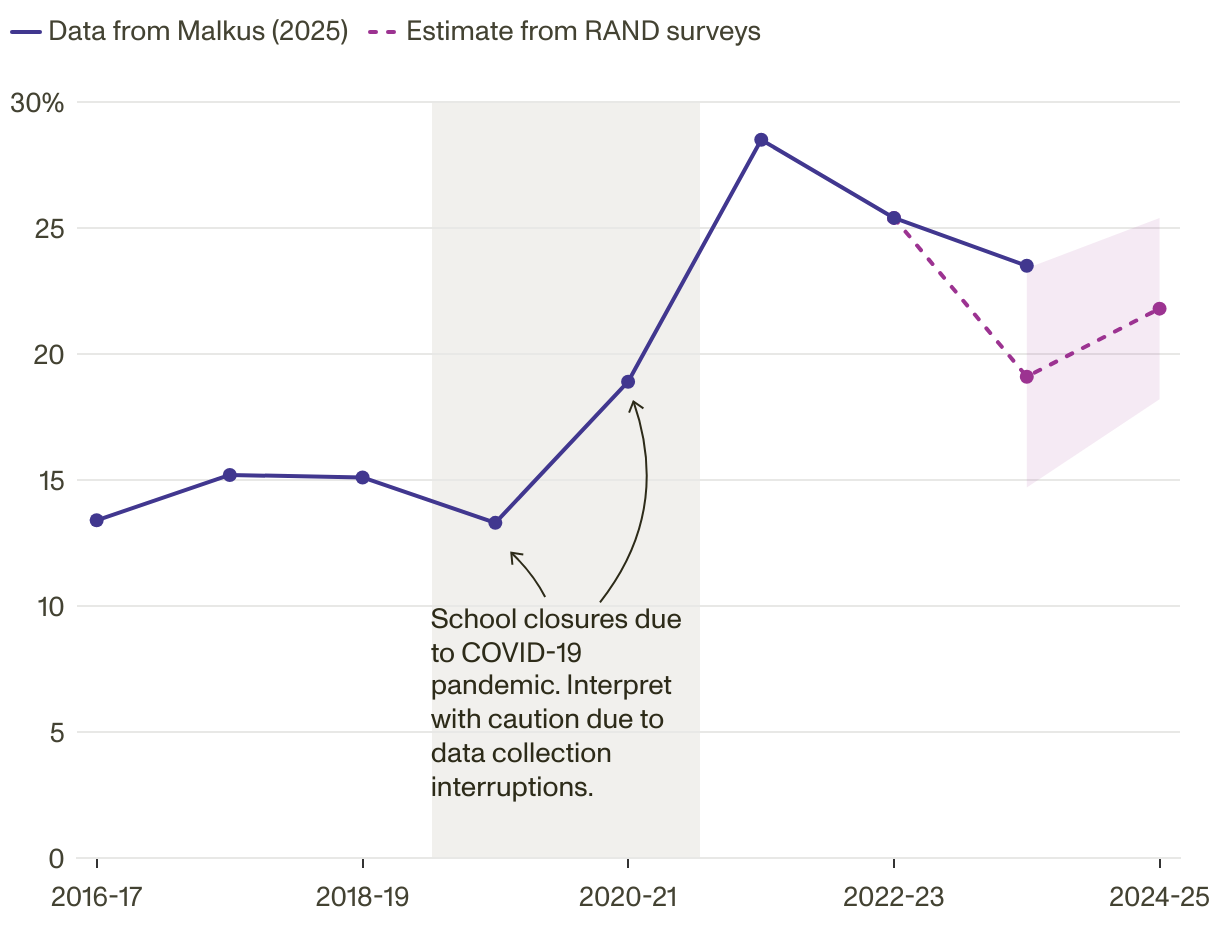 Chronic Absenteeism Still a Struggle in 2024–2025: Selected Findings ...